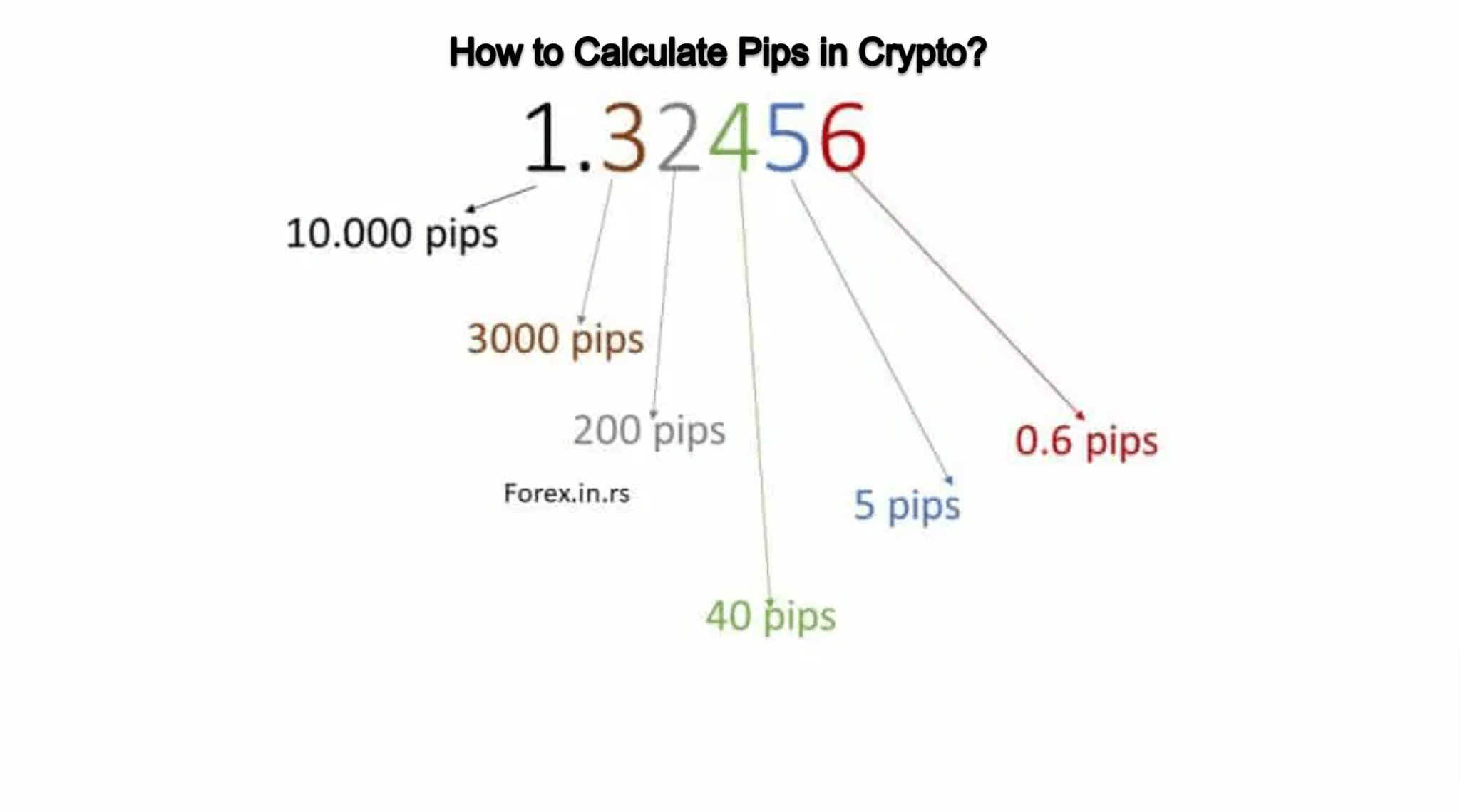 What are Pip in Cryptocurrency | How to Calculate Pips In Trading?2024