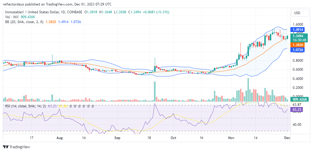 Immutable X (IMX/USD) Prepares to Reclaim the $1.400 Price Level Immutable X (IMX/USD) Prepares to Reclaim the $1.400 Price Level