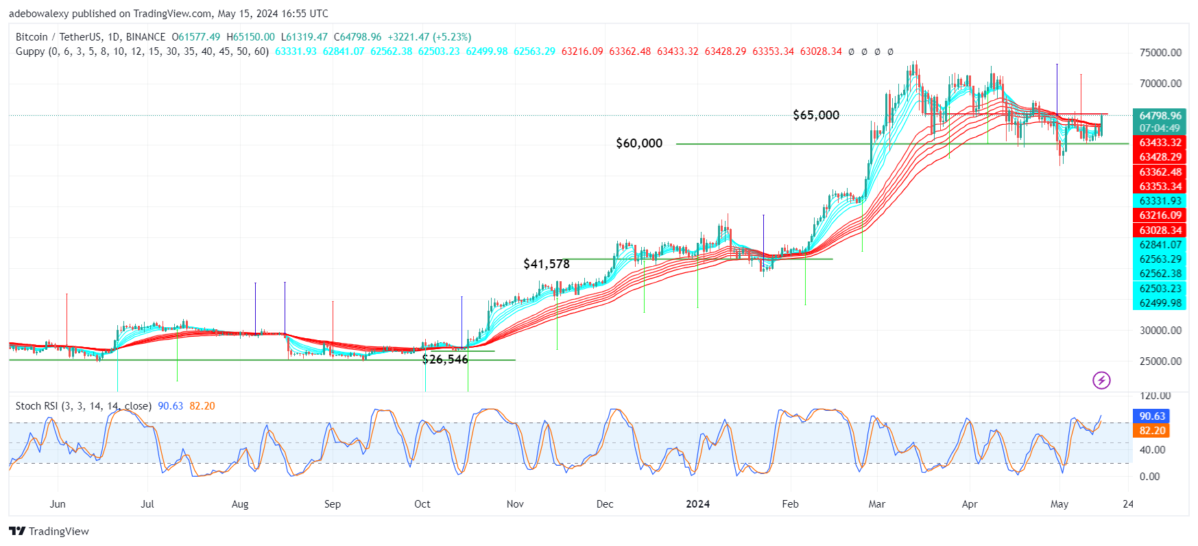 Bitcoin Btc Price Prediction Btc May Be Preparing To Break The