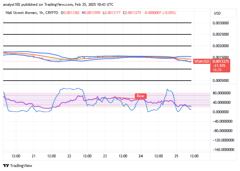 Wall Street Memes (WSM) Price Bounces, Showing Spikes - cryptosignals.org