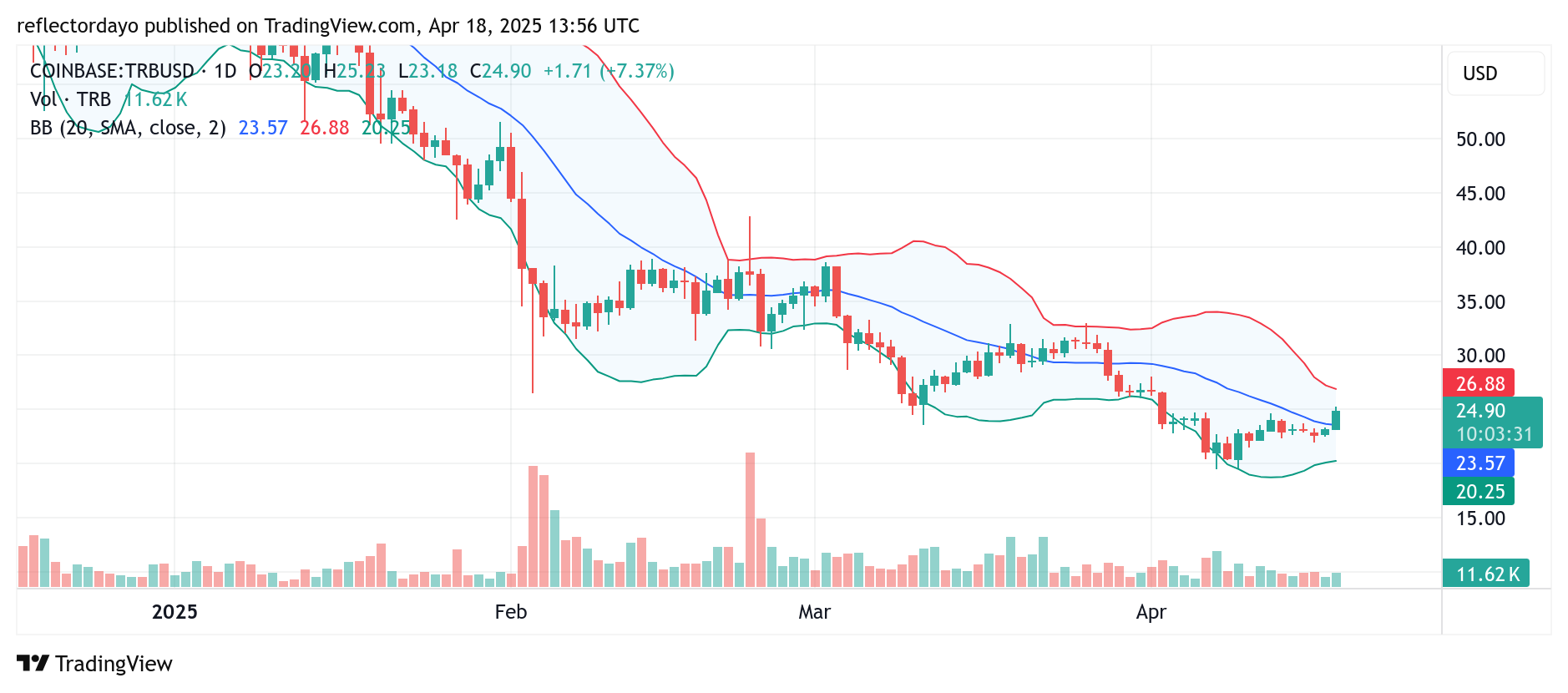 Tellor (TRB/USD) Bounce May Be Gaining Momentum from $24.00 - cryptosigmals