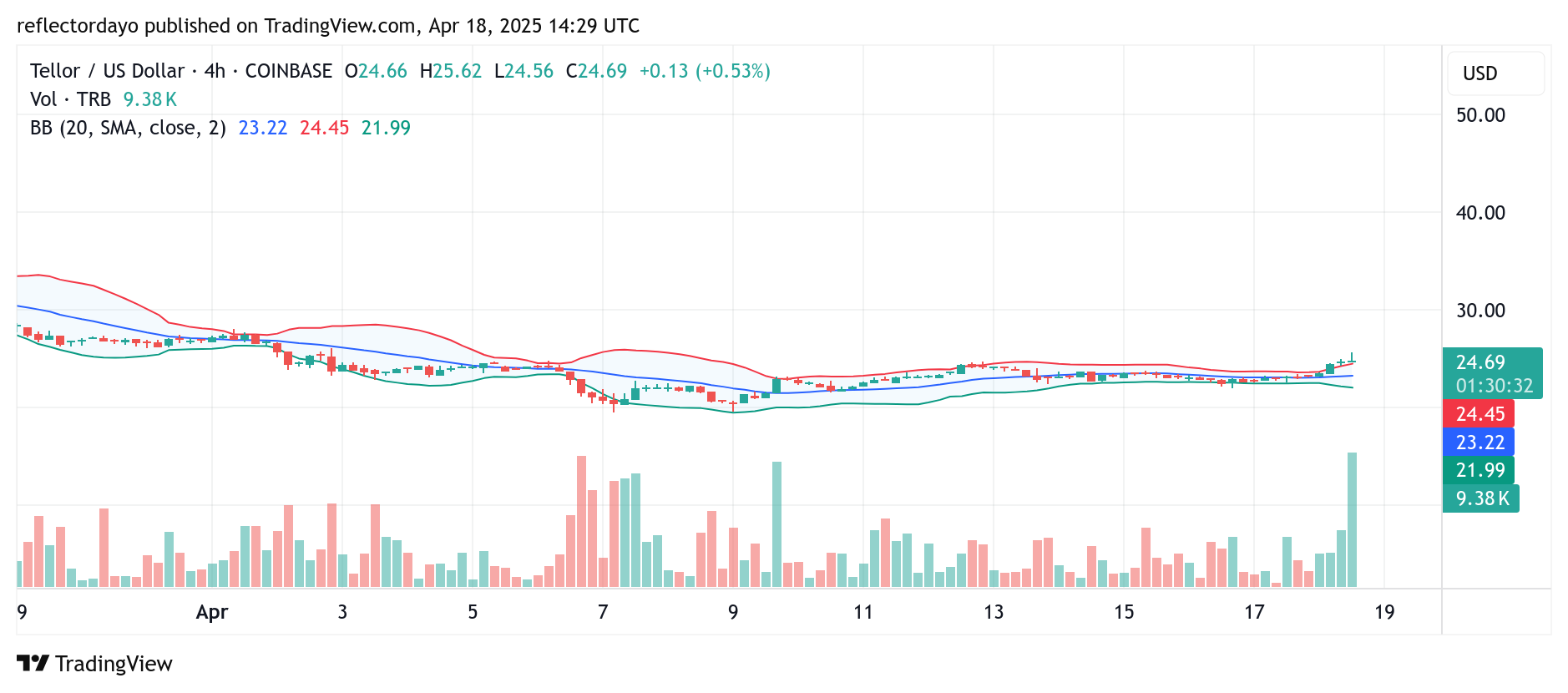 Tellor (TRB/USD) Bounce May Be Gaining Momentum from $24.00 - cryptosigmals
