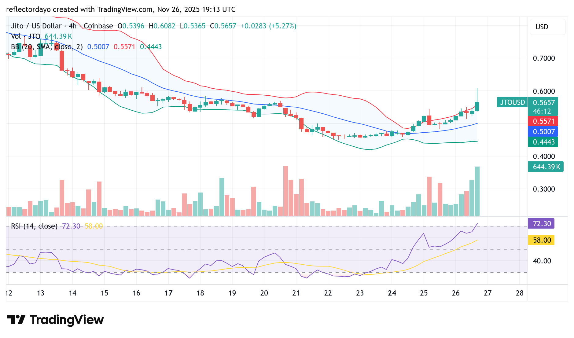Jito (JTO) Rebounds Within a Broad Bearish Trend - cryptosignals